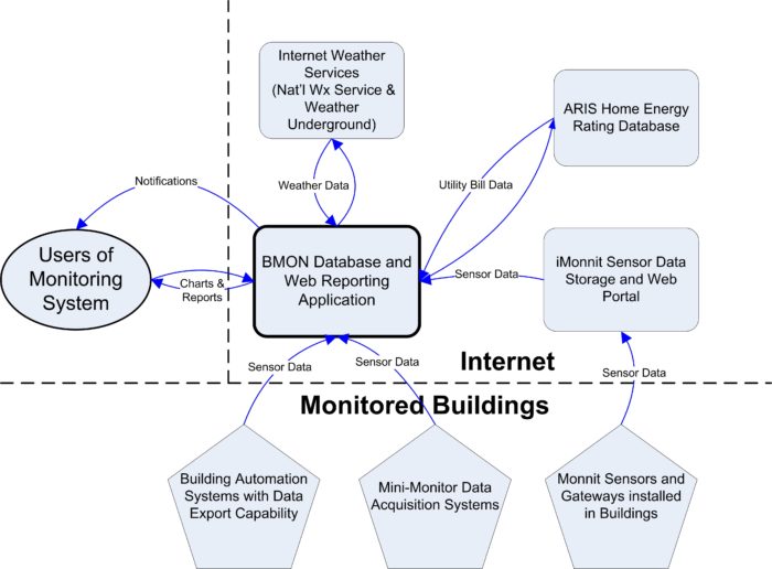 Building Monitoring Software Offered For Free Greenbuildingadvisor
